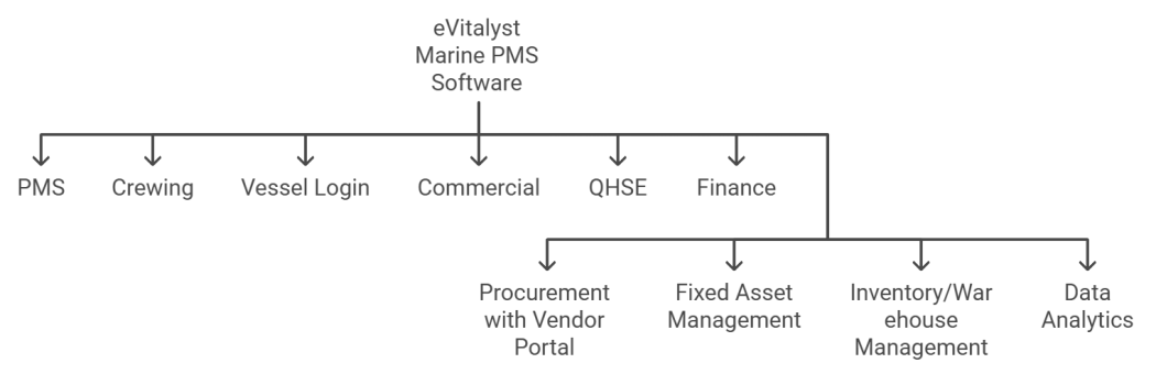 The eVitalyst Marine PMS Software in Maritime Operations - eVitalyst